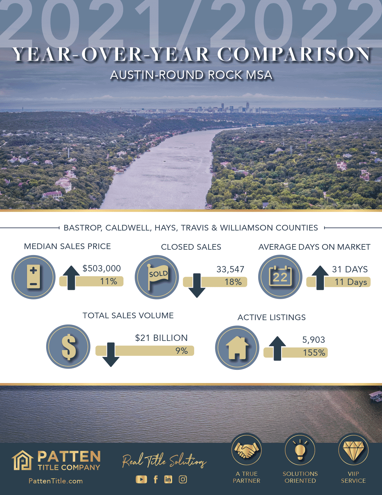 Year-Over-Year Stats: Austin-Round Rock MSA - Patten Title Company